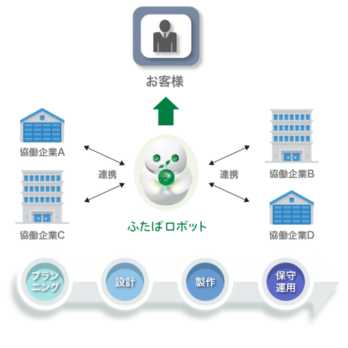 事業内容 | FUTABA ROBOT